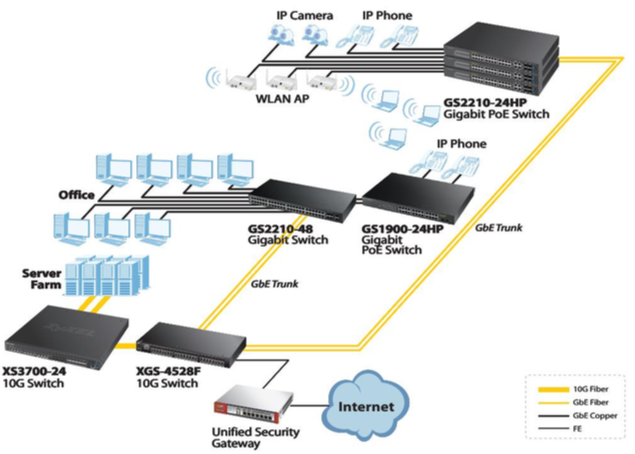 Giải pháp Zyxel Switch
